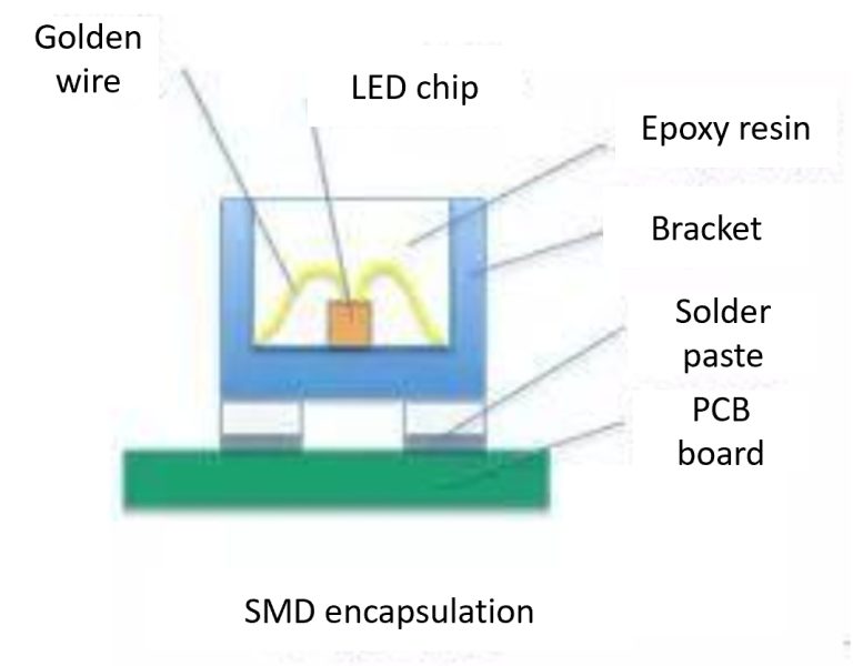 What's the difference between SMD and COB encapsulation？ - Cheer