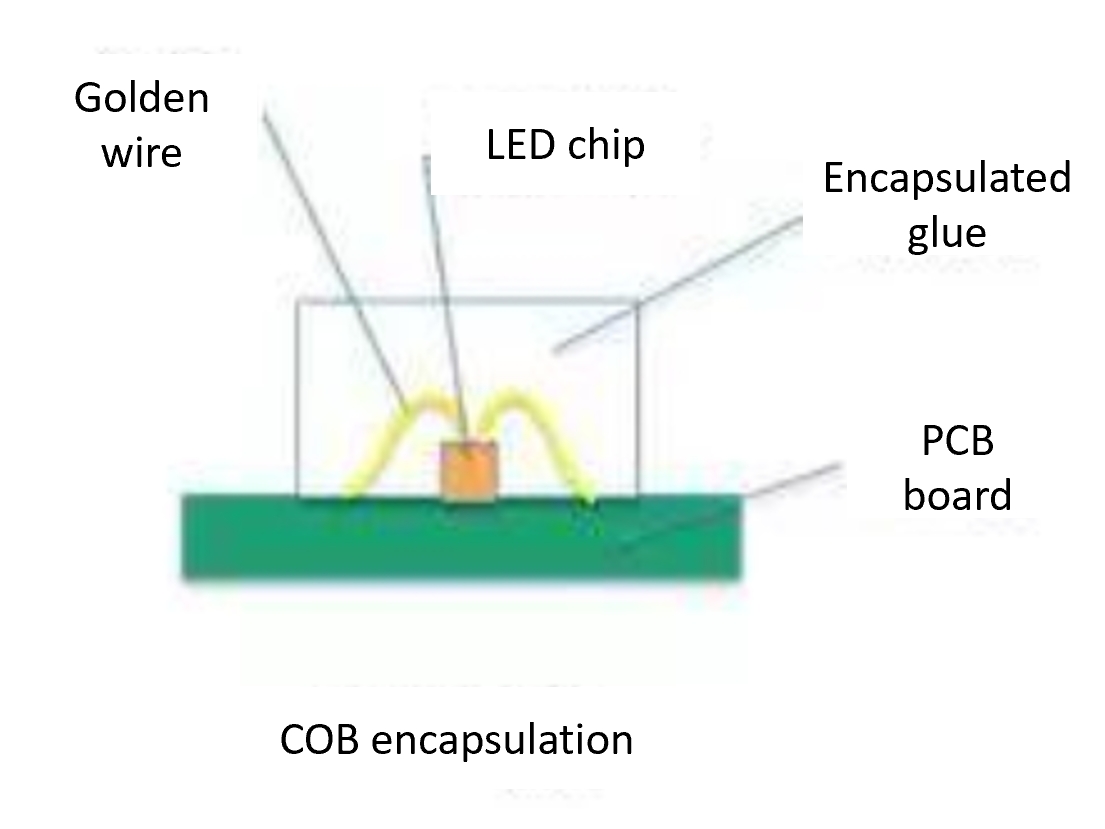 What's the difference between SMD and COB encapsulation？ - Cheer